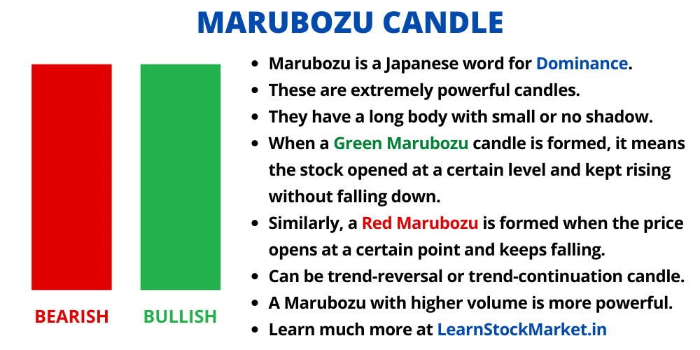 Bullish Marubozu Candlestick Pattern | Pankaj Nifty