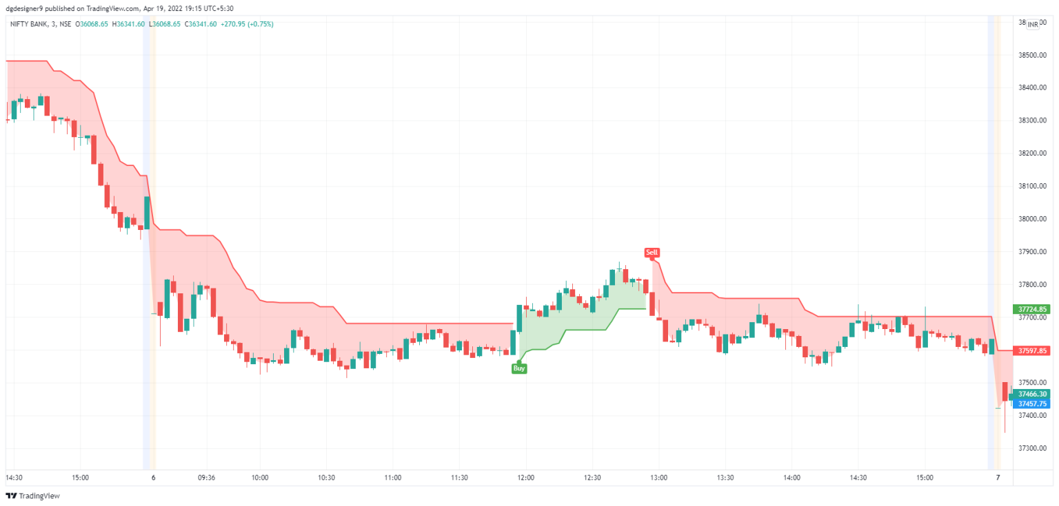 Bank Nifty Chart | Bank Nifty Chart Screenshot